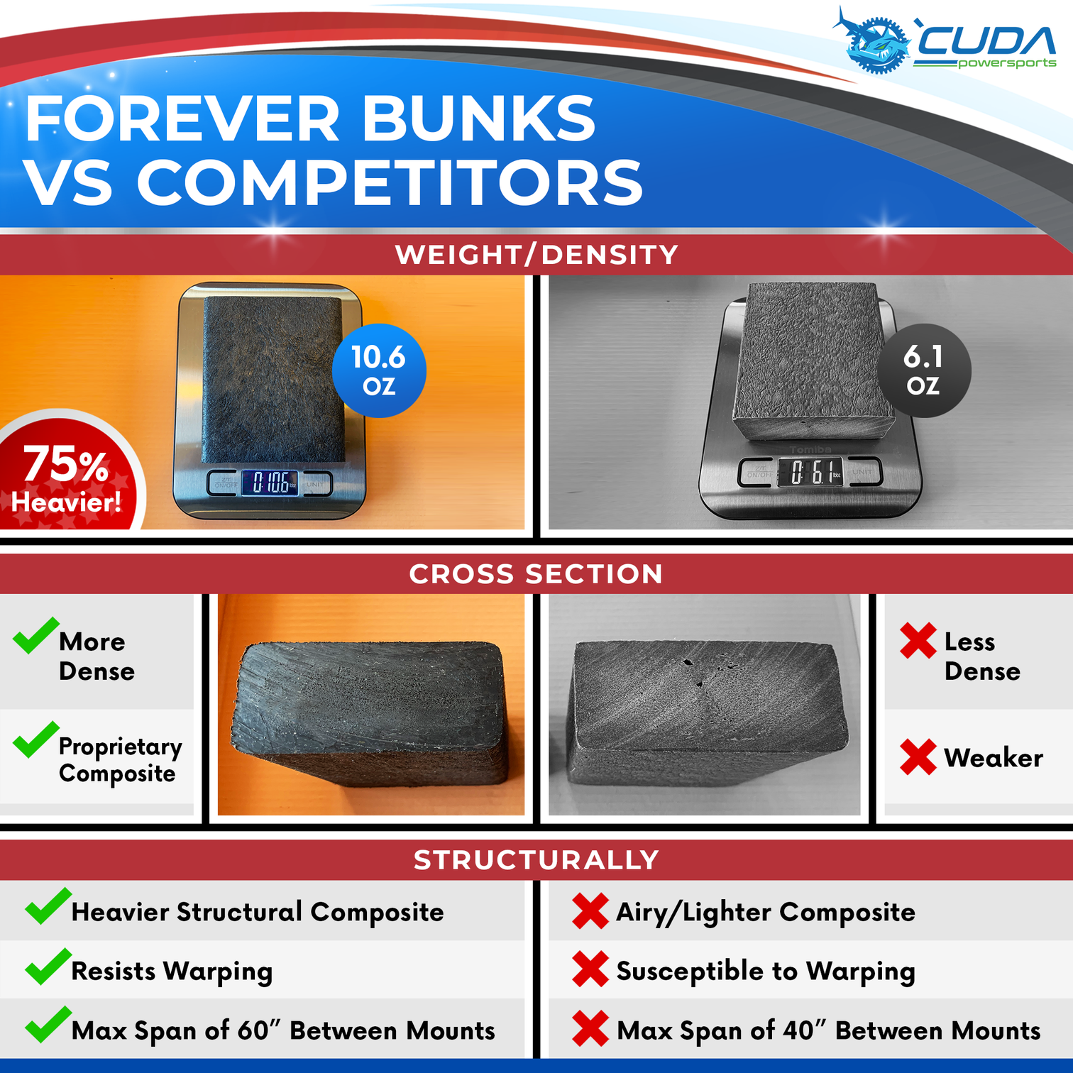 Black FOREVER Bunk Boards - 2X6 - 20 Yr Warranty – 'Cuda Powersports